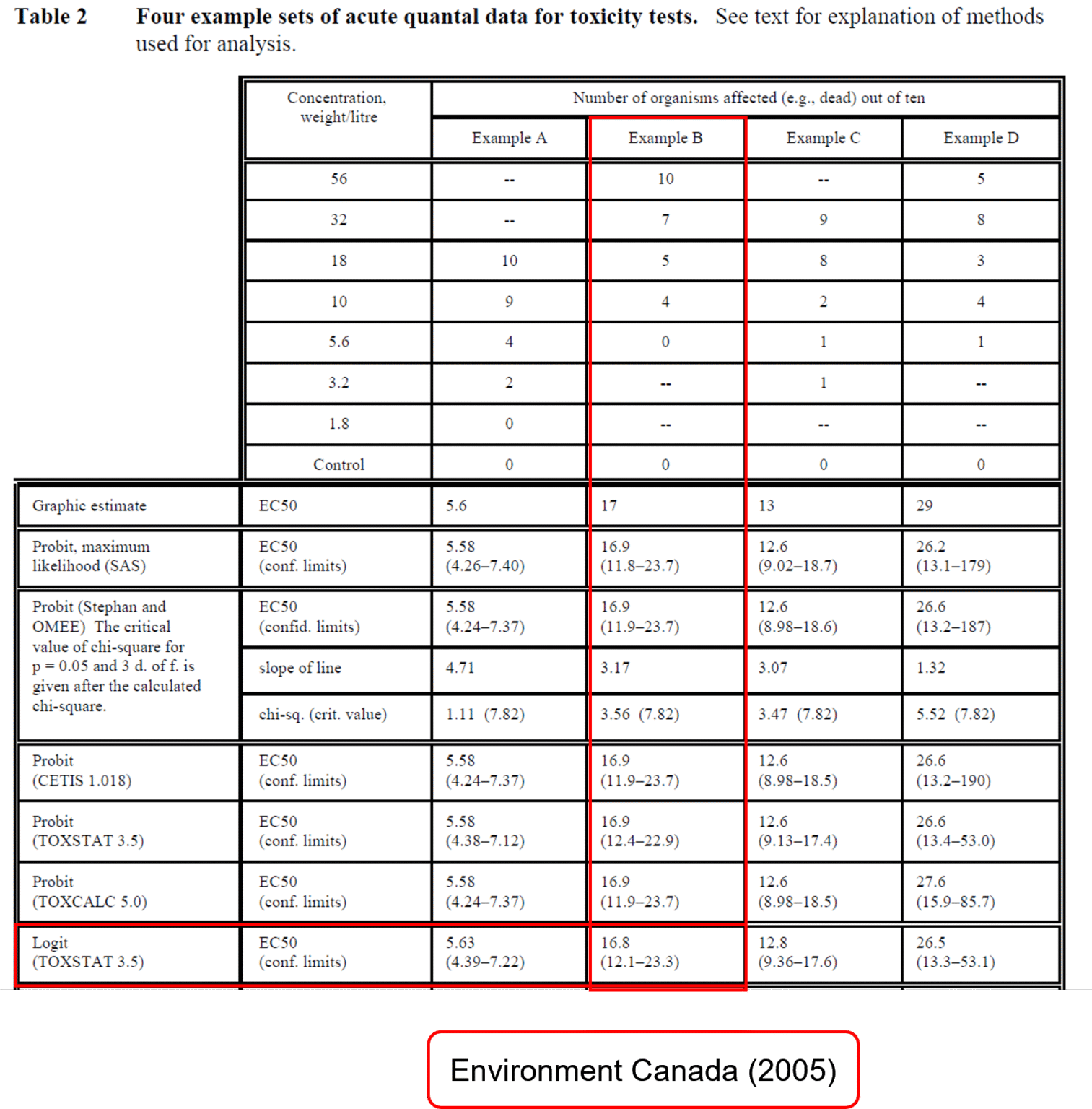 The Logit Method: A Reliable Approach for Toxicity Data Statistical ...